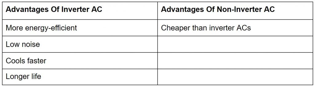 AC Buying Guide India 2020: Everything You Need To Know | Onsitego Blog