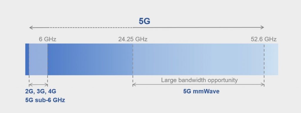 What Is 5G? And Do You Really Need a 5G Smartphone in India Right Now ...