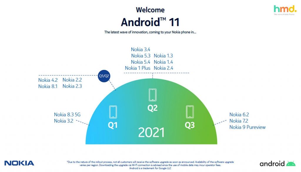 Nokia Releases Updated Android 11 Rollout Roadmap; Delays OS Update for ...